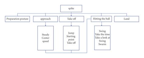 basic factor relationship diagram of the technical action structure
