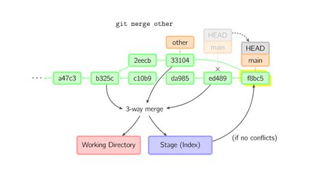 图解Git Timye Development documentation