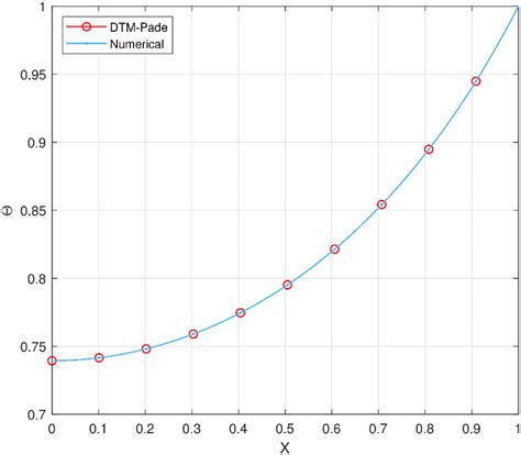 Validation Of The Present Result With The Numerical Method Color