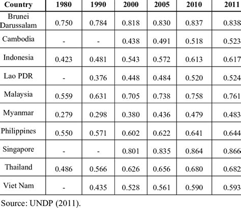 Human Development Index Hdi 1980 2011 Download Scientific Diagram