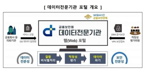 금융보안원 금융 데이터 결합·평가 홈페이지 개설 머니s