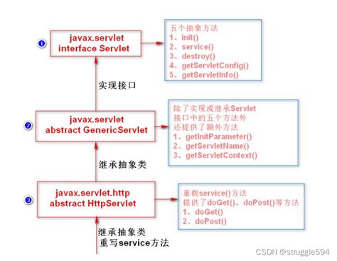 Servlet了解 Csdn博客