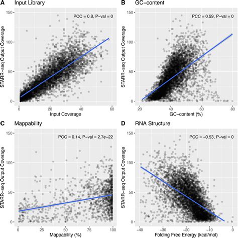 Confounding Factors In The Starr Seq Assay Starr Seq Output And Input