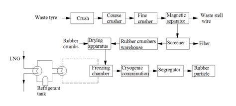 Schematic Of Using Lng First Level Cold Energy In Cryogenic Comminution