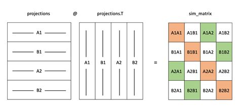 Implementing Math In Deep Learning Papers Into Efficient Pytorch Code Simclr Contrastive Loss
