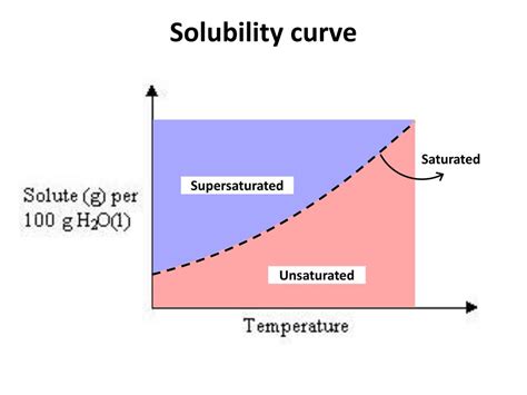Ppt Solubility Curve Powerpoint Presentation Free Download Id 6497715