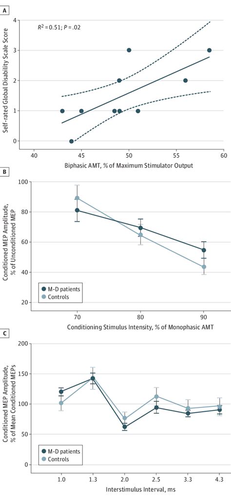 Intracortical Excitability Of The Primary Motor Cortex Download