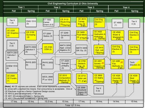 Ce Flowchart 2020 With Additional Info Pdf Civil Engineering