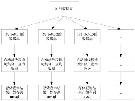 基于ip分组的多线程plc查询优化方法与流程