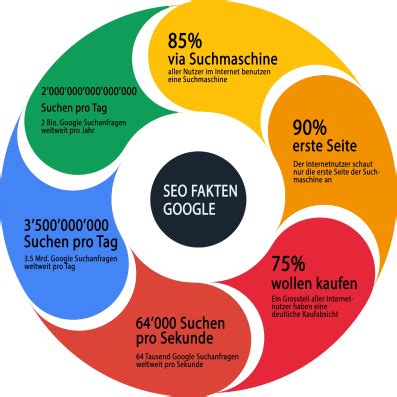 Was Ist Seo Suchmaschinenoptimierung Erkl Rt