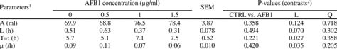 Effects Of Afb1 In The Low Concentration Range On Gas Production