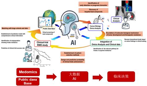 陈良安教授呼吸内镜组学技术与Biomarker大数据与AI基于现代科技的肺癌诊疗未来与展望 学术 呼吸界