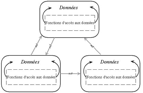 Programmation Orientée Objet En C