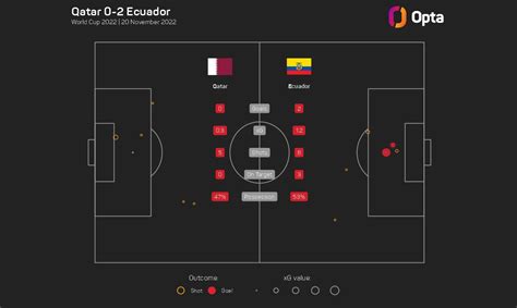 OptaJoe On Twitter 11 There Were Just 11 Shots In The Opening Game