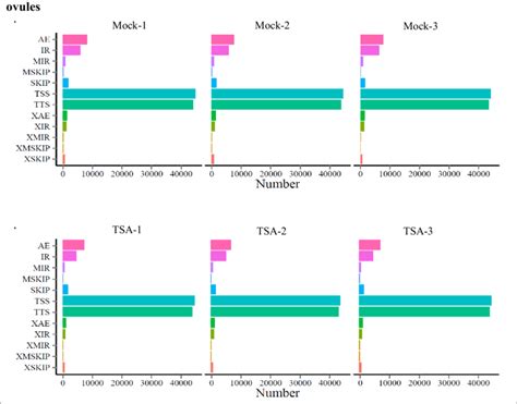 Alternative Splicing Analysis Of Transcripts Identified In Mock And Tsa