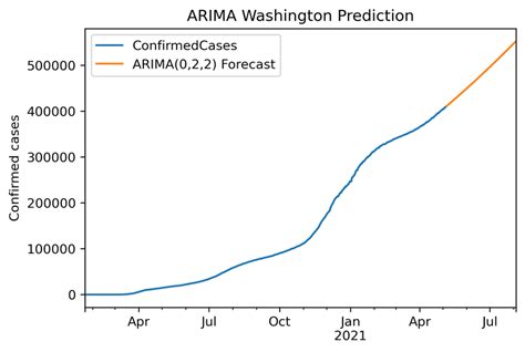 Washington Arima Prediction Download Scientific Diagram