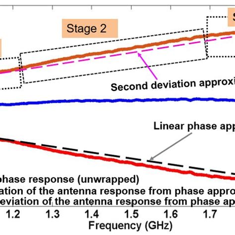 Measured Phase Of The Coupling S21 Between Tx And Rx Antenna [23