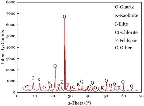 X Ray Diffraction Figure Of Argillaceous Siltstone Mineral Composition