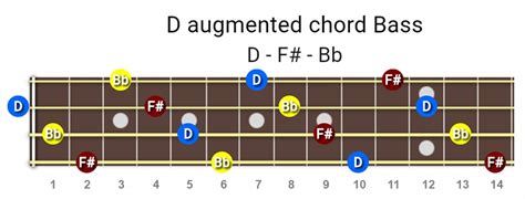 D Augmented Chord On A 10 Musical Instruments