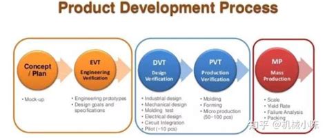 产品开发流程，evt Dvt Pvt Mp代表什么阶段 知乎