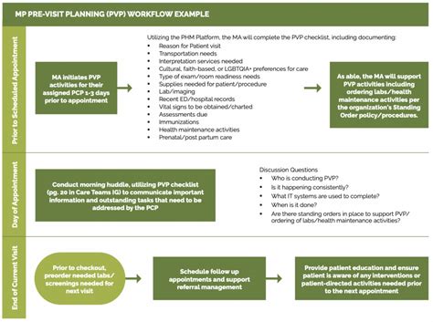 Workflow Examples PHM Initiative