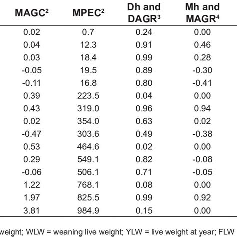 Estimates Of Covariance Components Kg 2 Genetic Parameters