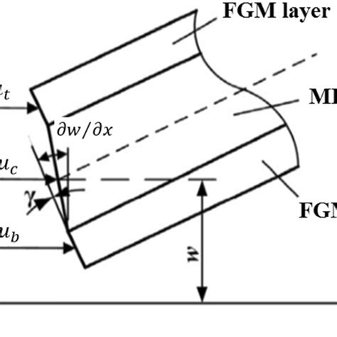 Kinematic Relationships Of Deflected Beam 71 Download Scientific