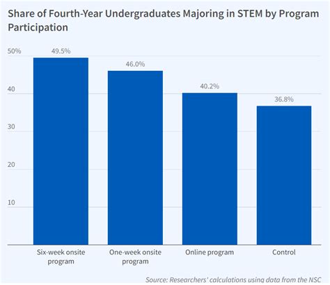 How Summer Schools Boost Stem Students World Economic Forum