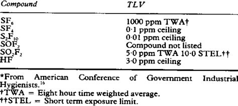 Threshold Limit Values Tlvs For Sf6 And Some Of Its Degradation