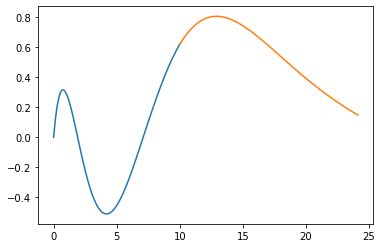 How to Solve the Radial Schrödinger Equation Phys 552 Quantum Theory III