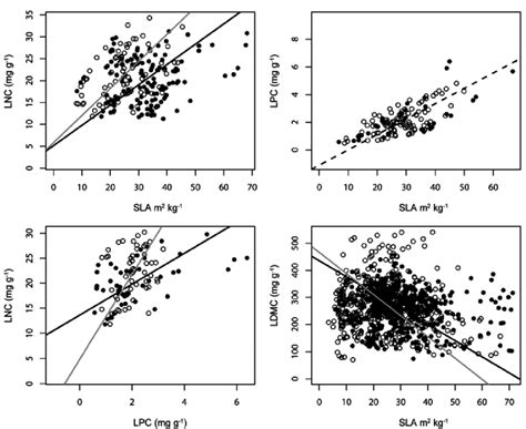 Variation On Relationships Between Traits Of The Leaf Economic Spectrum Download Scientific