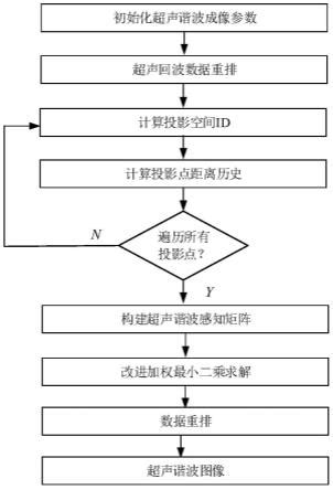 一种基于改进迭代加权最小二乘的超声谐波成像方法与流程