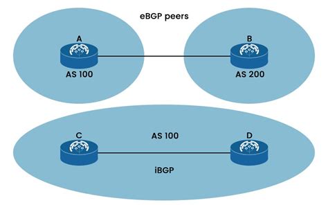 Ibgp Vs Ebgp Whats The Difference Pynet Labs