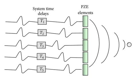schematic drawing of beamforming using a conventional 2d phased array