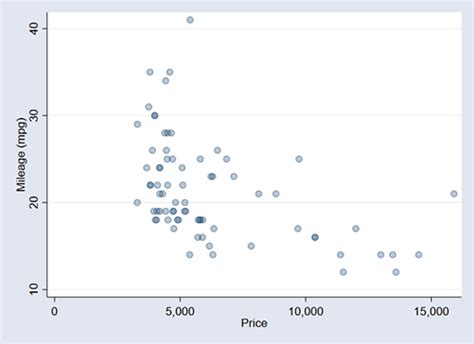 Transparency In Graphs New In Stata 15