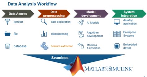 Data Analysis And Ai Development Workflow For Semiconductor Production Equipment Matlab And Simulink