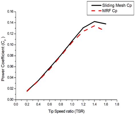 Moving Frame And Sliding Mesh Computational Power Coefficient Versus Download Scientific