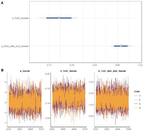 Simulated Results Of Model 1 A Coefficients Posterior Interval Plot