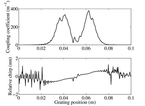 Magnitude Of The Coupling Coefficient And Relative Chirp Of The