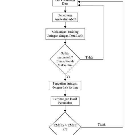 PDF Forecasting Analysis Sales Of Shrimp Cracker Using Artificial