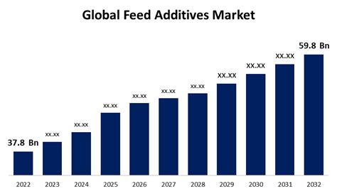 Global Feed Additives Market Size Share Price Forecast 2032
