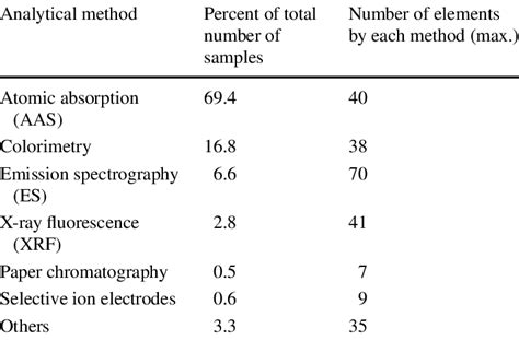 Relative Usage Of Analytical Methods Used In Exploration Geochemistry