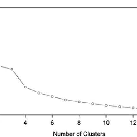 sum of squared errors sse versus number of clusters download