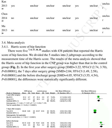 Forest Plot Of Comparisons Harris Scores Of Hip Function Download
