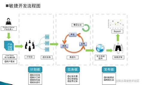 研发管理中“瀑布式开发”与“敏捷开发”的区别是什么瀑布式开发和敏捷开发是两种软件开发的方法论，它们有各自的特点和优劣，同 掘金