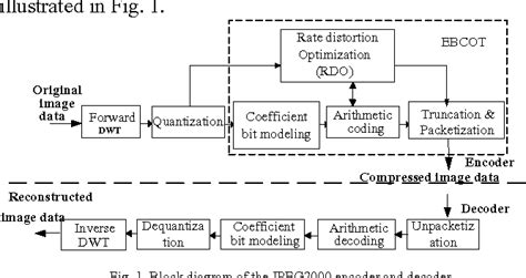 Figure 1 From An Improved Algorithm For Rate Distortion Optimization In Jpeg2000 And Its