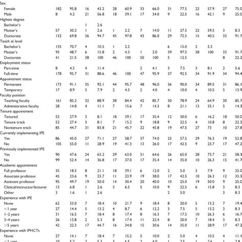 Frequencies And Percentages Of Sample Characteristics Download Table