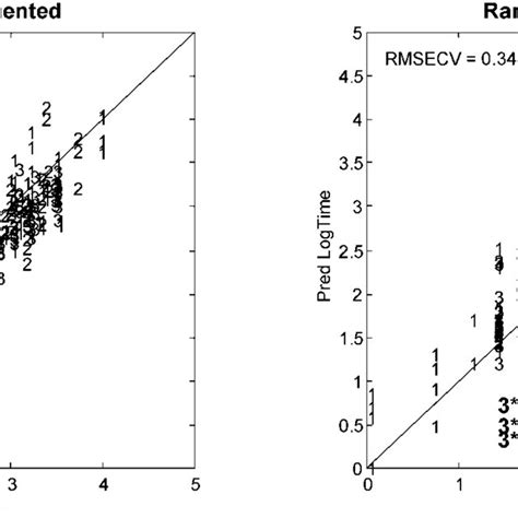 principal component regression model predicting logtime from data