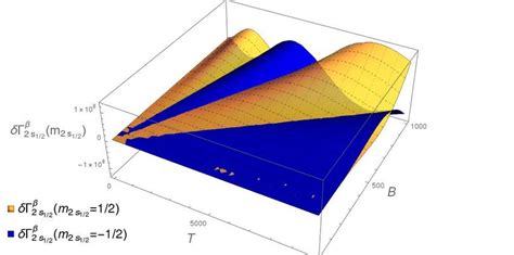 Behavior Of The Correction δΓ β 2s 12 Download Scientific Diagram
