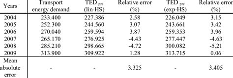 Comparisons Of The HS Outputs And Their Relative Errors For The Period